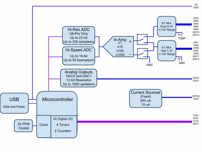 2 - Hardware Description [U6 Datasheet]