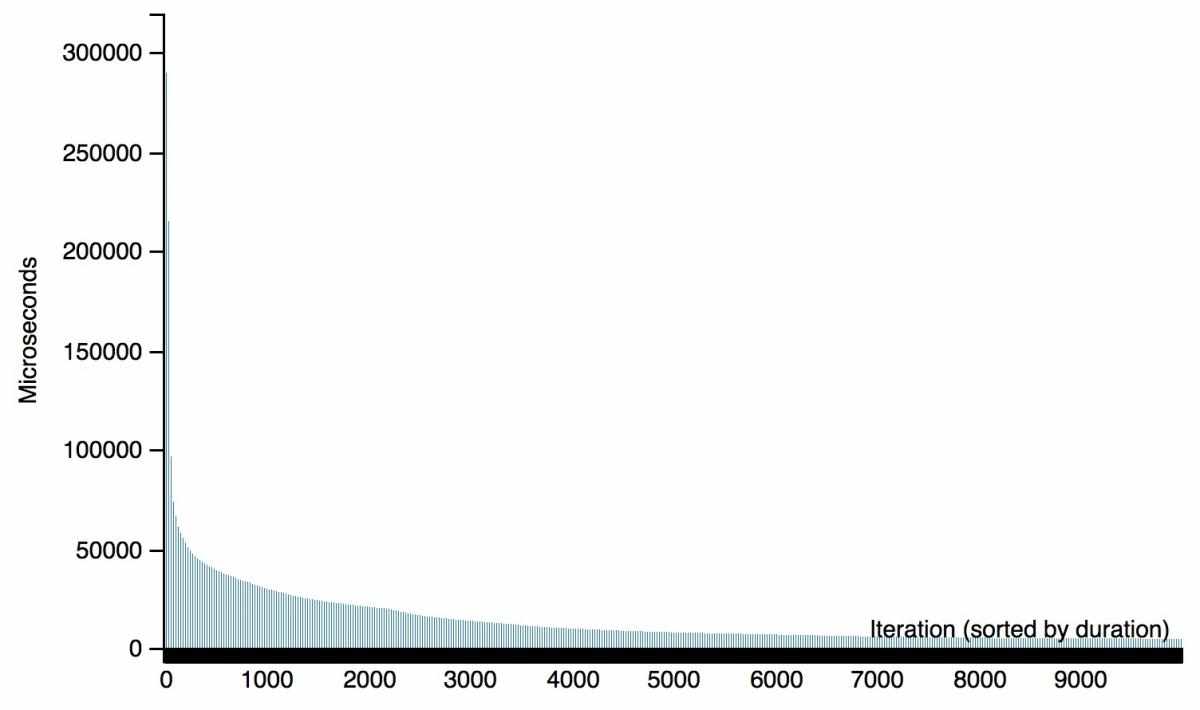 High Speed Command-Response Sample Rates