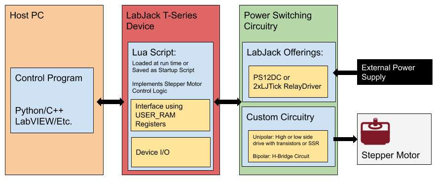 Stepper Motor Controller