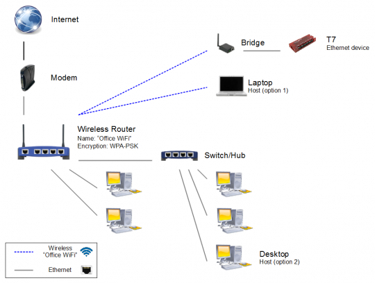 Using a WiFi Bridge (App Note)