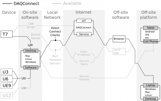 DAQConnect (App Note)