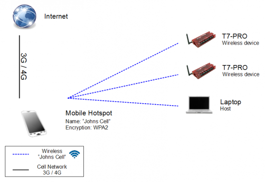 Basic Networking & Troubleshooting (App Note)
